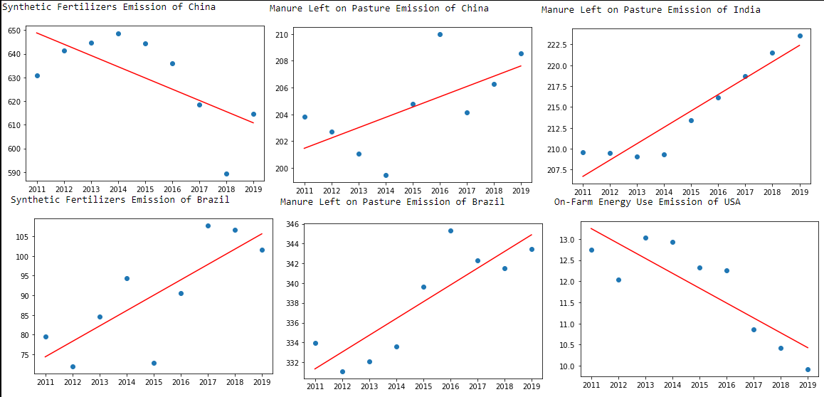 GitHub - saranyadurairaju/Module20-Final-Assignment: Emission Analysis
