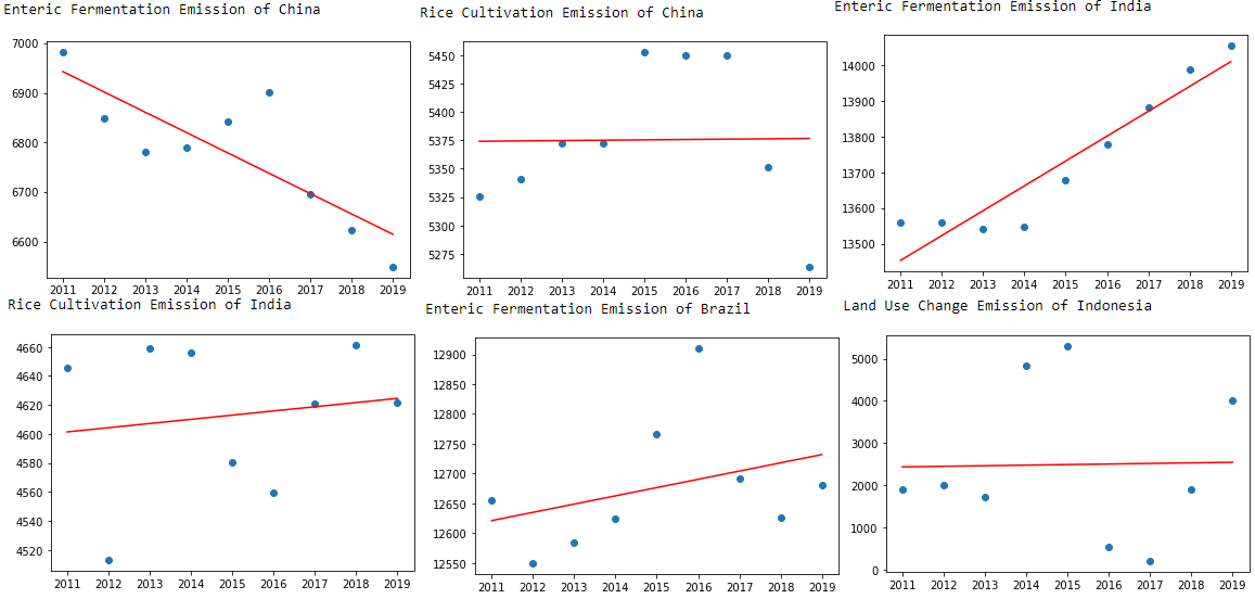 GitHub - saranyadurairaju/Module20-Final-Assignment: Emission Analysis