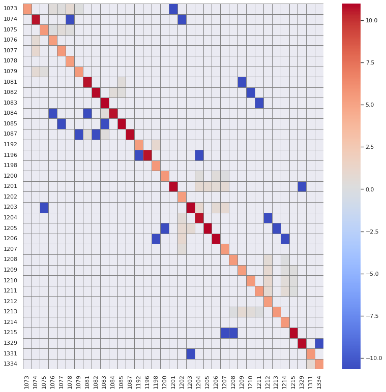 Upper -> lower triangular change in BQM representation breaks other dwave components · Issue ...