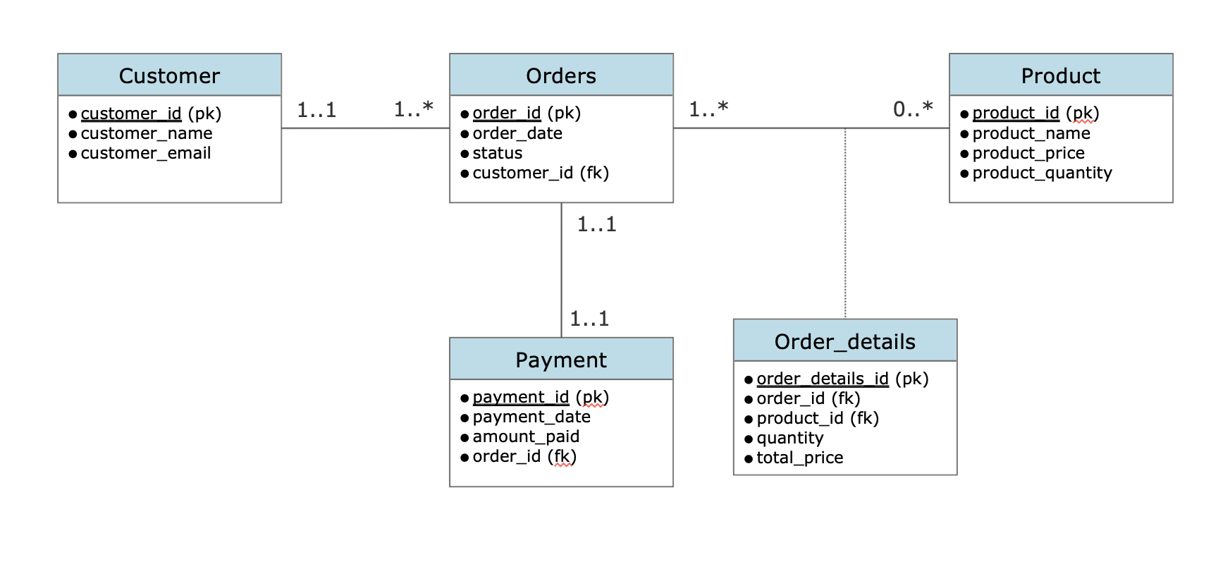 GitHub - Harshasri-uppara/Orders-application: Simple orders application ...