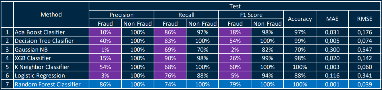GitHub - almasfathinirbah/Credit-Card-Fraud-Detection-with-Python