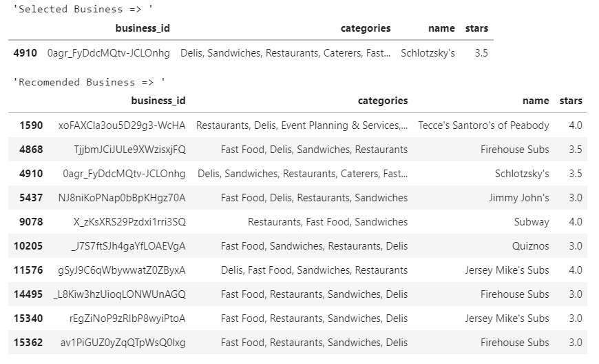 GitHub - almasfathinirbah/Yelp-Rating-Prediction-and-Recommendation ...