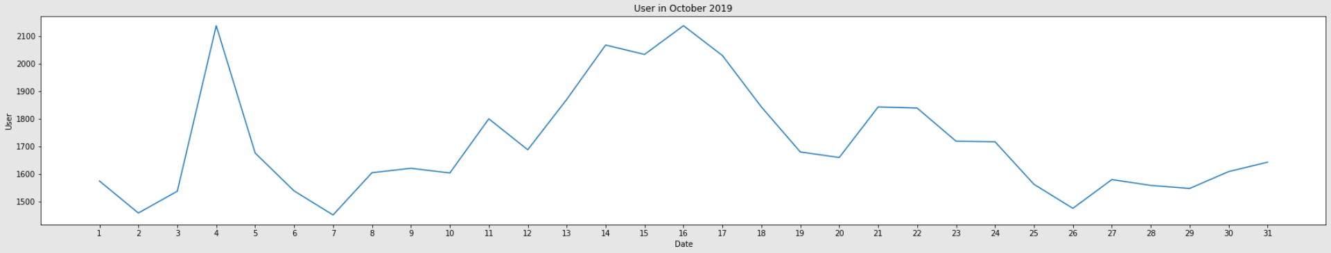 GitHub - almasfathinirbah/RFM-Analysis-of-eCommerce-Behavior-Data-with ...