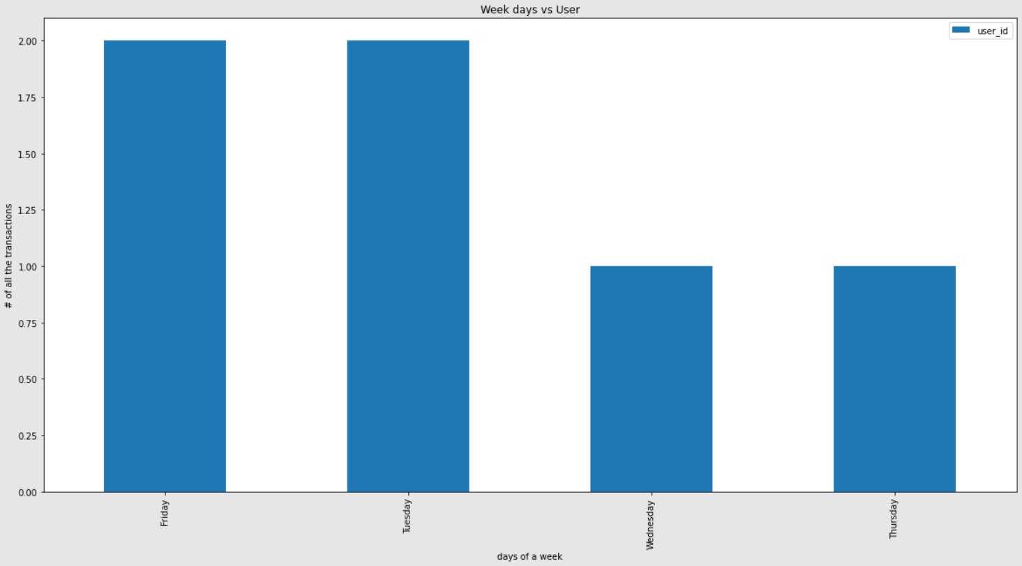 GitHub - almasfathinirbah/RFM-Analysis-of-eCommerce-Behavior-Data-with ...