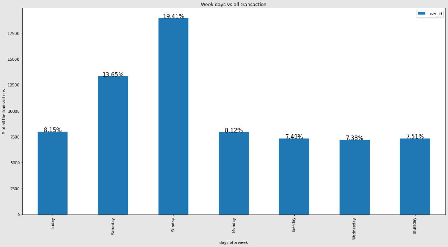 GitHub - almasfathinirbah/RFM-Analysis-of-eCommerce-Behavior-Data-with ...