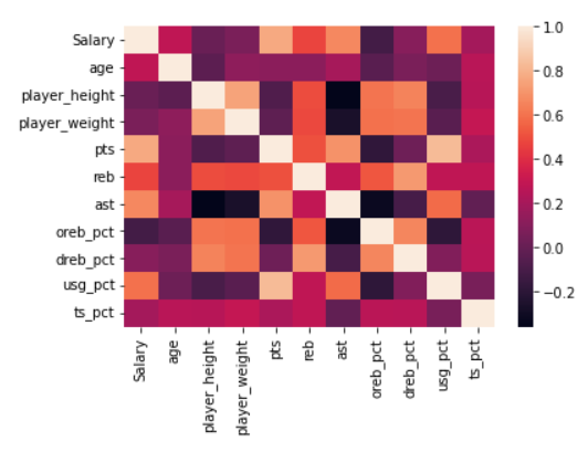 GitHub - joanneqiu07/NBA-Salary-Prediction: Final project for PIC 16A ...