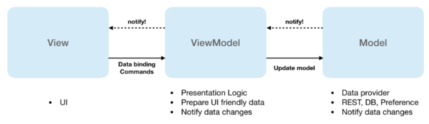 GitHub - sujin-kk/mvvm-android: 안드로이드의 mvvm 패턴을 공부 ️