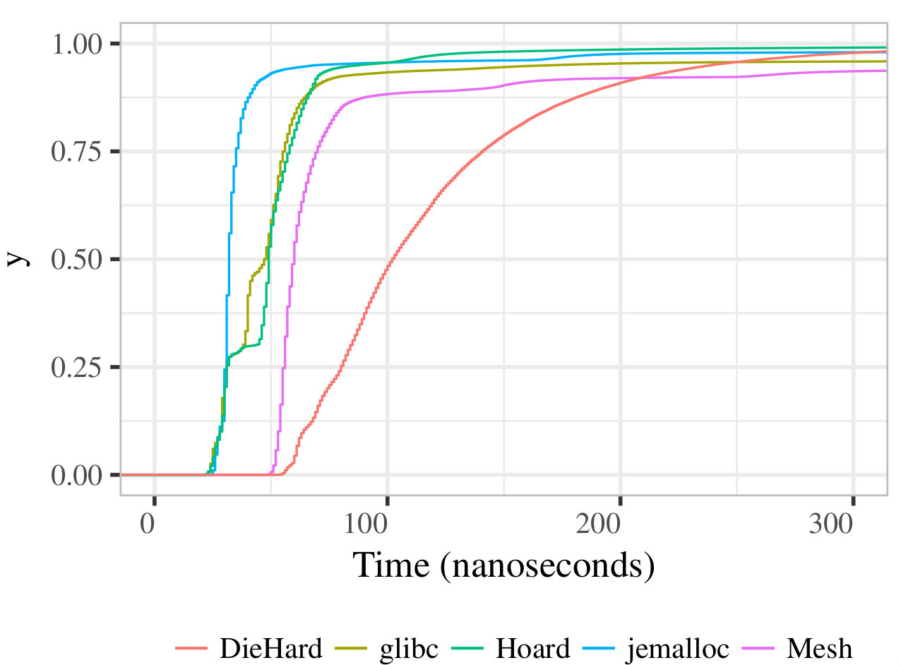 improve malloc latency · Issue #1 · plasma-umass/Mesh · GitHub