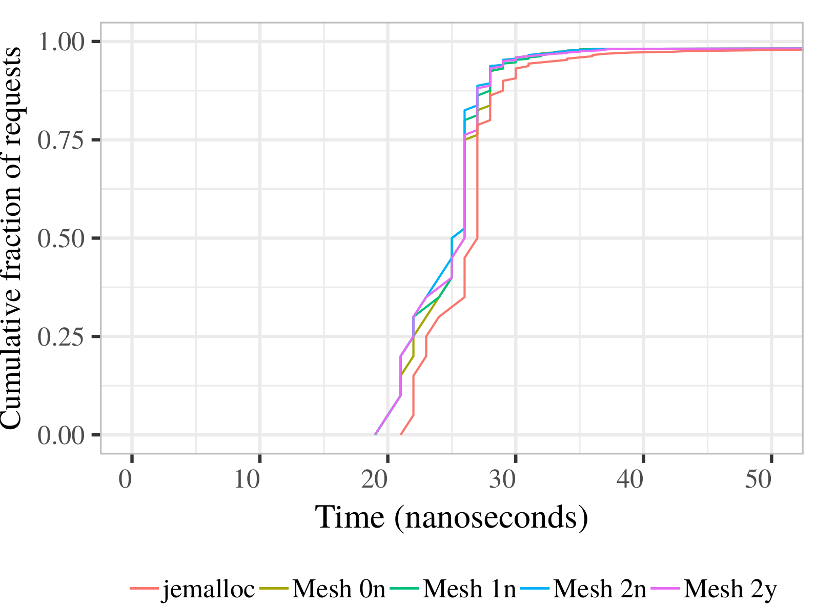 improve malloc latency · Issue #1 · plasma-umass/Mesh · GitHub