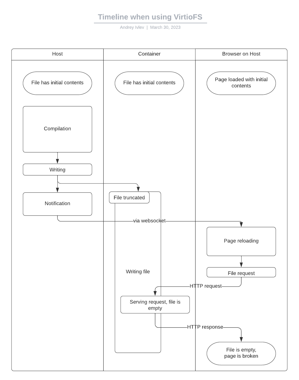 Significant Delay Writing File On Bound Volume Using Virtiofs · Issue 6786 · Docker For Mac