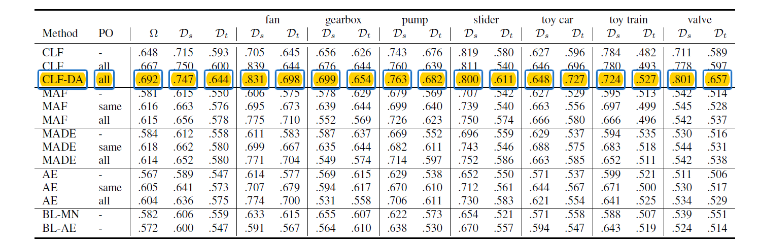 results · Issue #4 · OptimusPrimus/dcase2021_task2 · GitHub