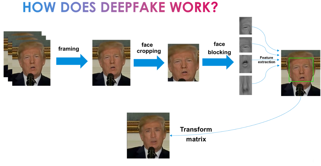 GitHub - vrushabh07/DEEPFAKE-DETECTION: The speedy development in ...