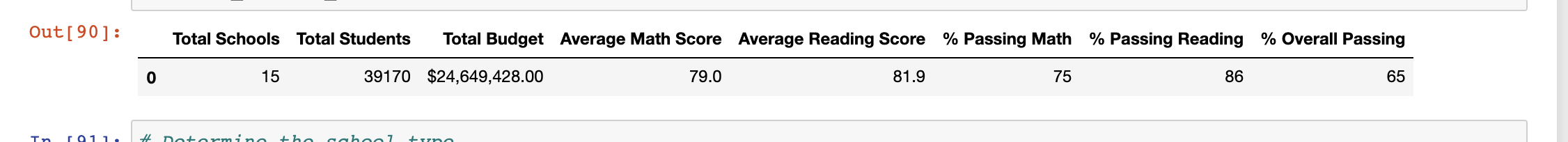 GitHub - jcmmiller7/School_District_Analysis