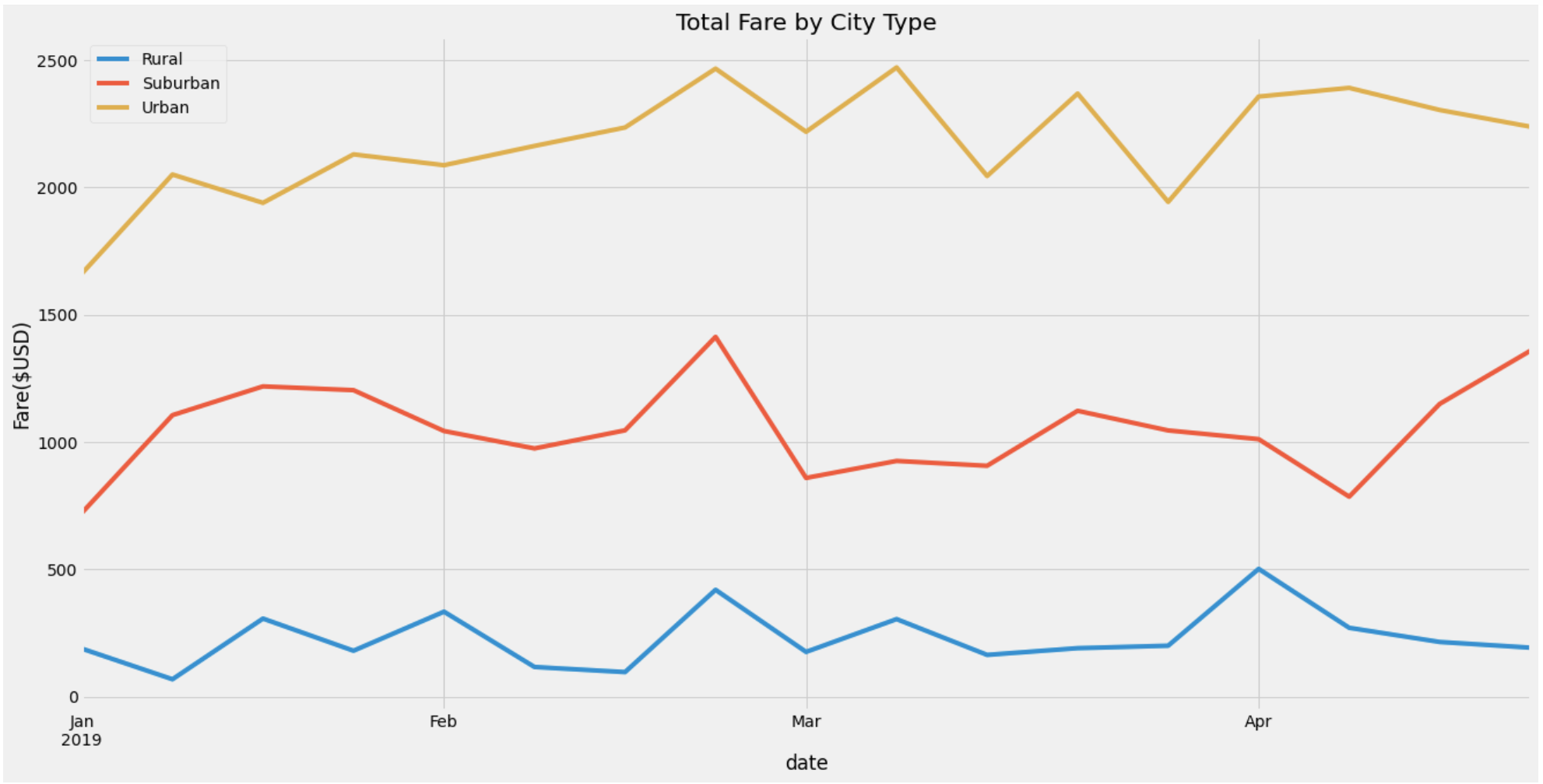 GitHub - jcmmiller7/Pyber_Analysis