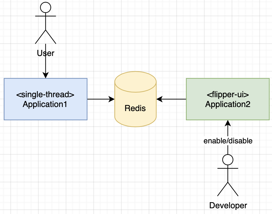 Custom Memoizable adapter · Issue #611 · flippercloud/flipper · GitHub
