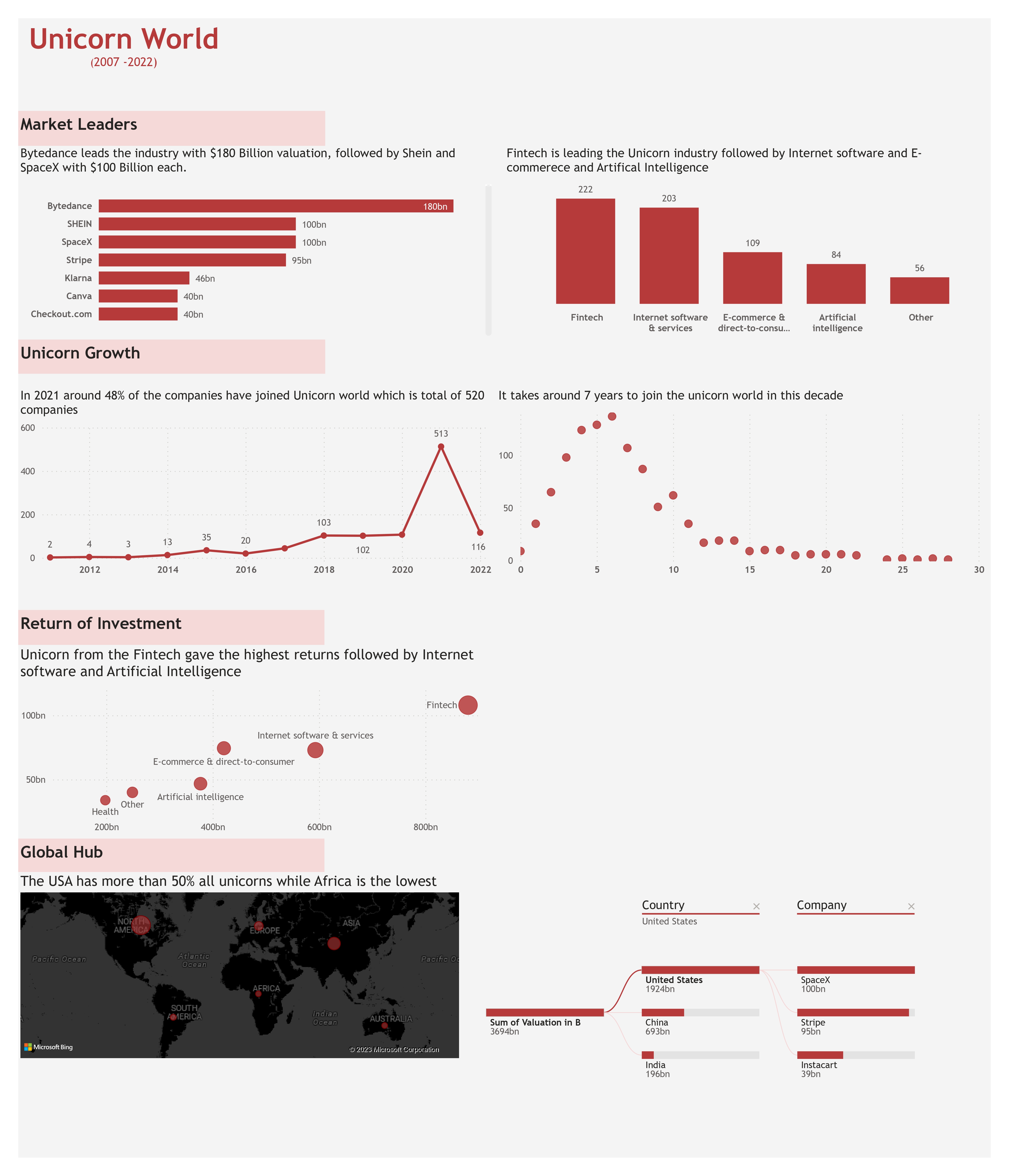 GitHub - Madhukar-K/Unicorn-World