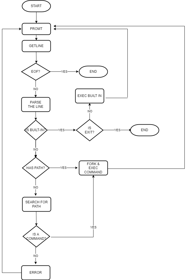 GitHub - Gaby-Do/simple_shell: School project: Write a UNIX command line interpreter.