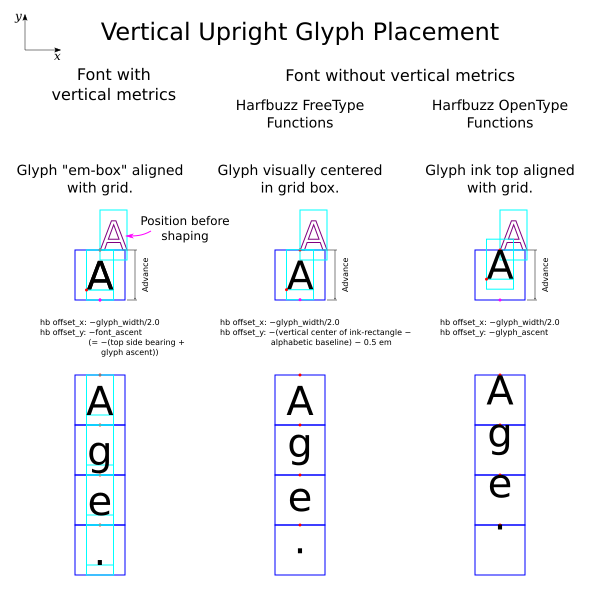 Different Vertical Glyph Positions Between Ot And Ft Font Functions · Issue 537 · Harfbuzz
