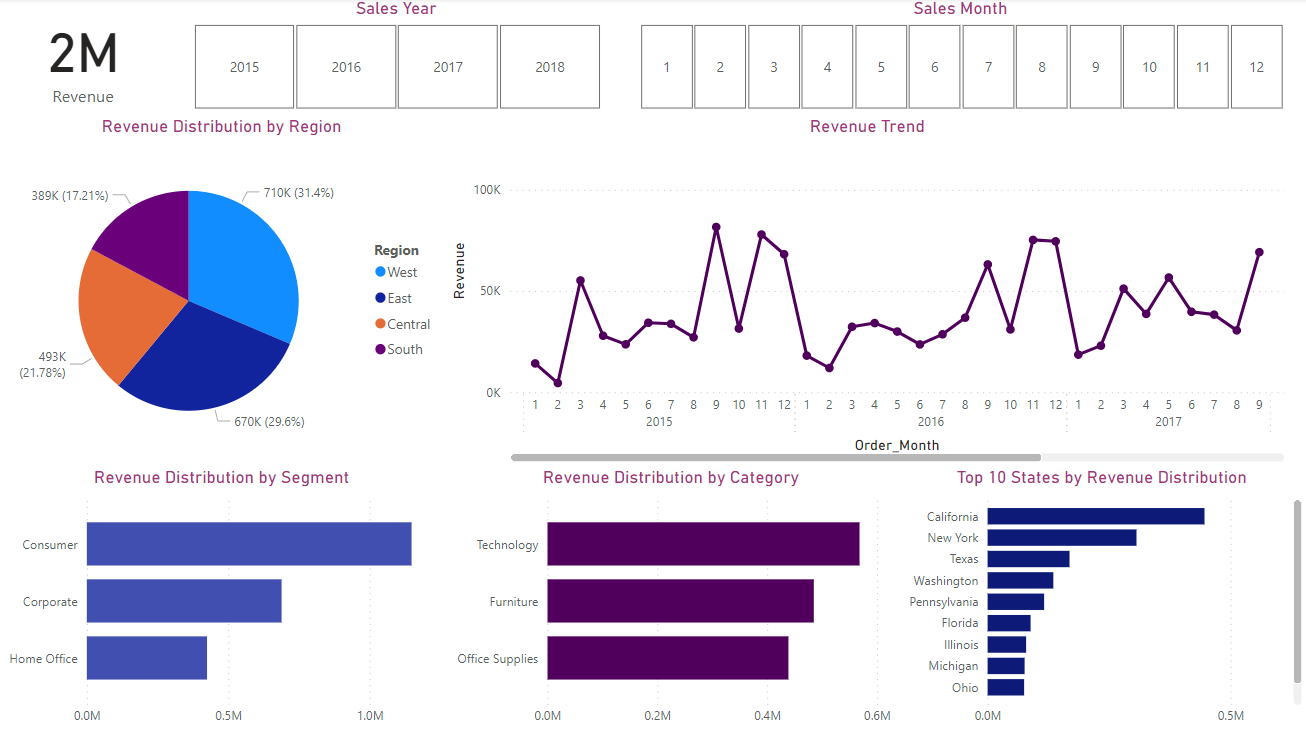 GitHub - no-one-know/Sales-Analysis: Sales Analysis report from year 2015 to 2018.