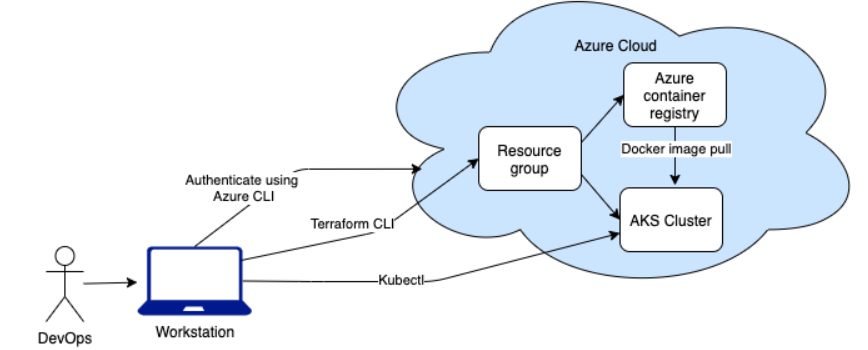 GitHub - youssefjeh/AKS-tf