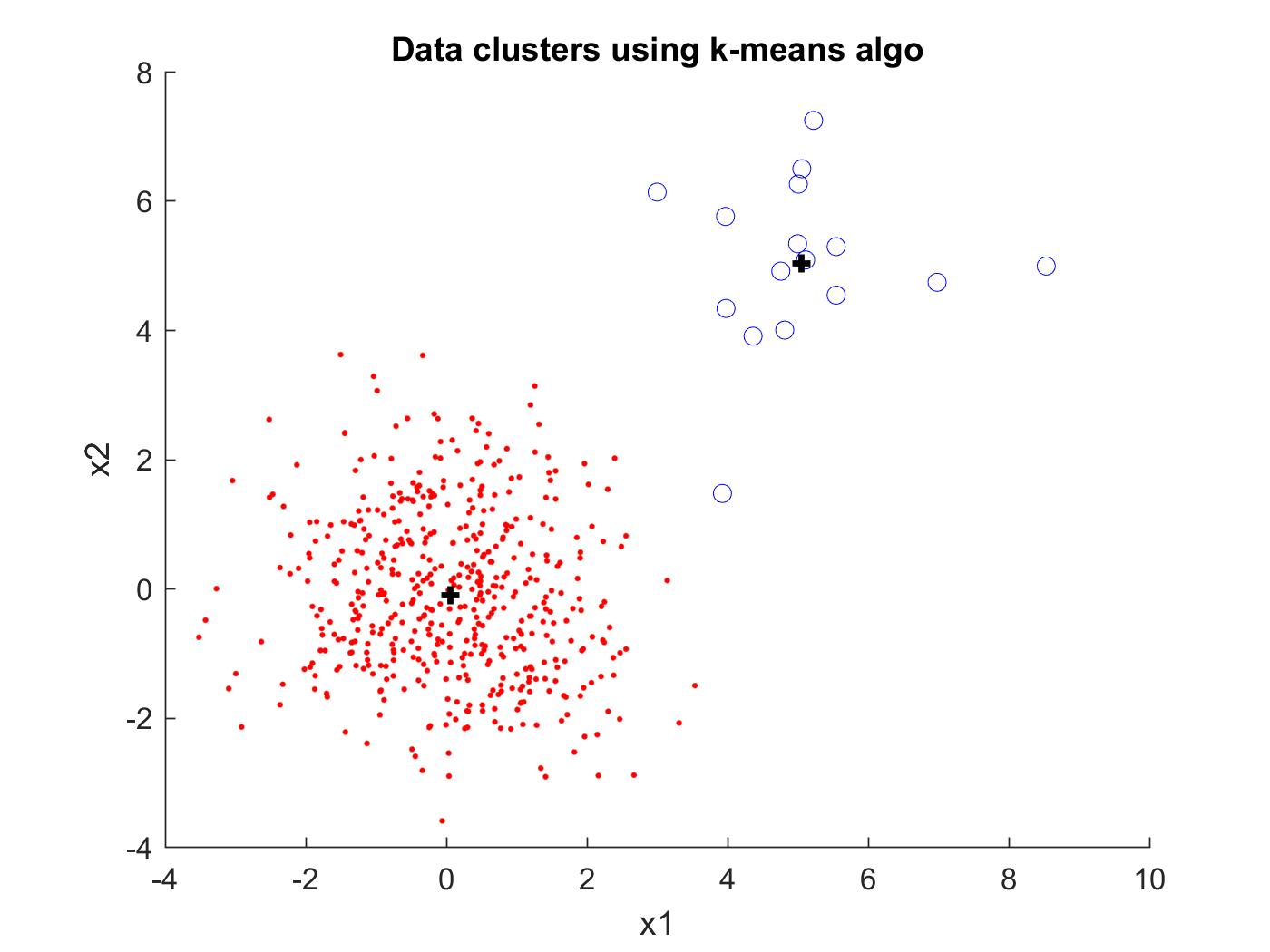 GitHub - parham1998/K-Means: Implementation of the k-means algorithm with Matlab