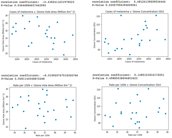 GitHub - WilliamChenn/Ozone_v._Melanoma_Analysis