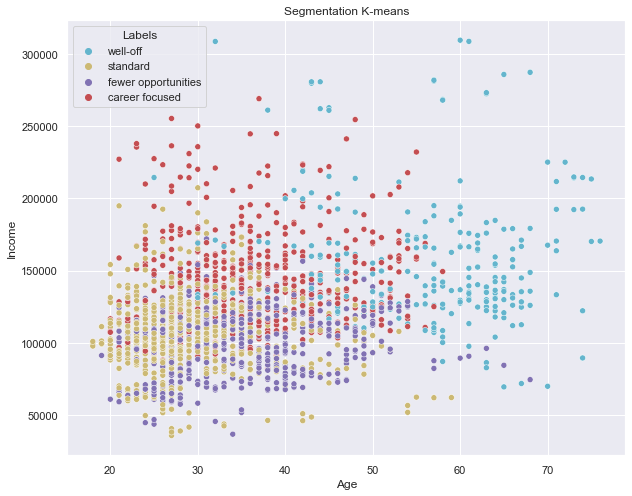 GitHub - IwonaV/Customer-analysis-for-FMCG-company: K-means clustering, PCA (Principal Component ...