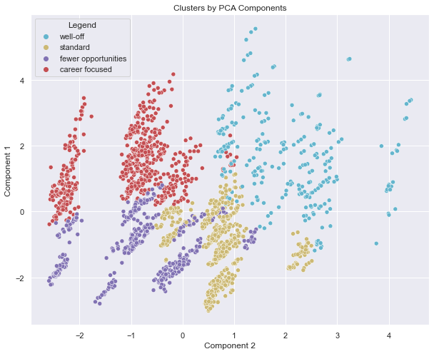 GitHub - IwonaV/Customer-analysis-for-FMCG-company: K-means clustering ...