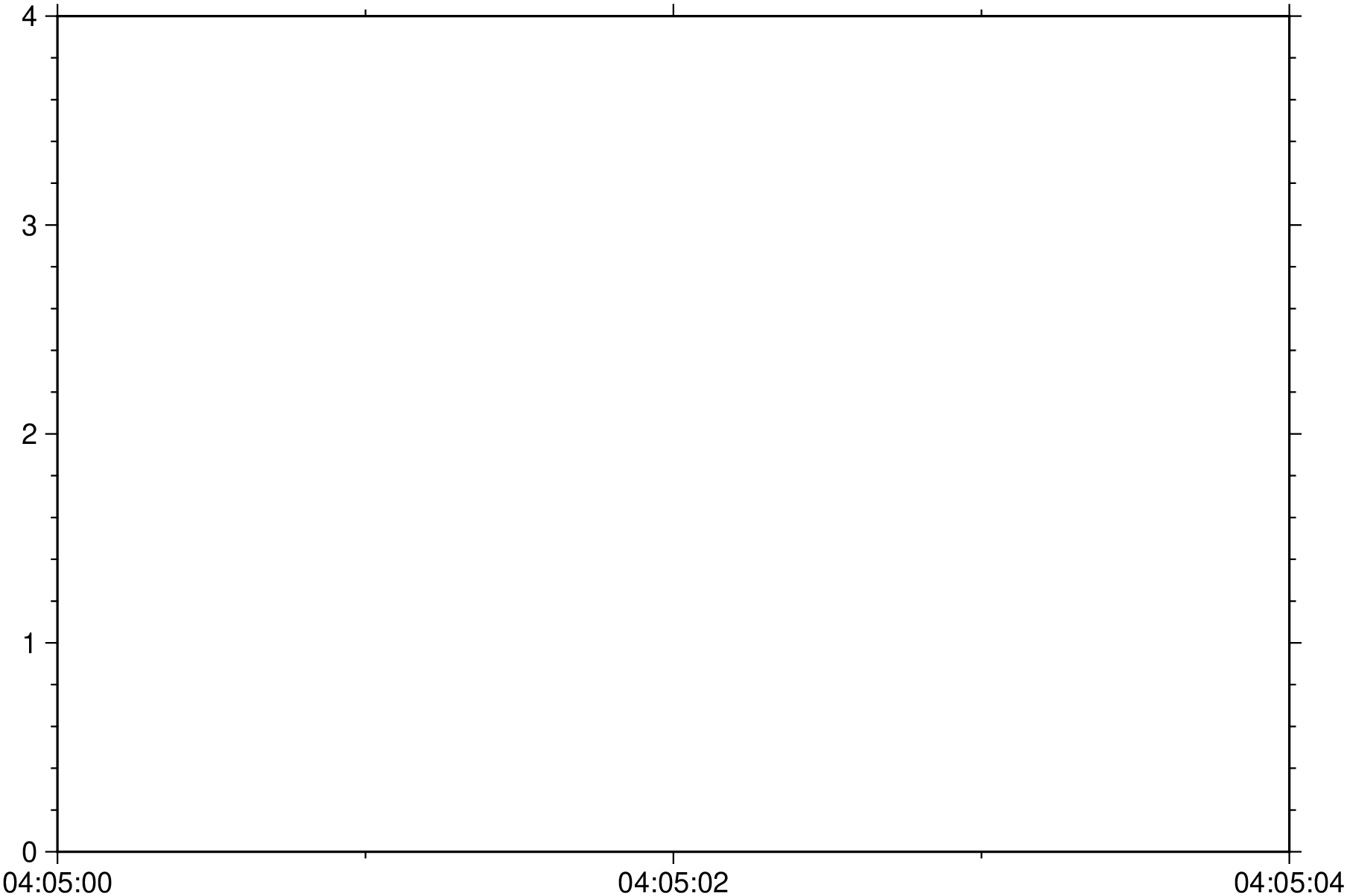 Time series data shifted · Issue #674 · GenericMappingTools/GMT.jl · GitHub