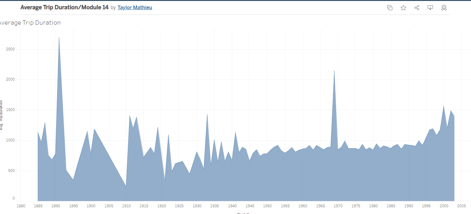 GitHub - twmathieu/Tableau-BikeSharing
