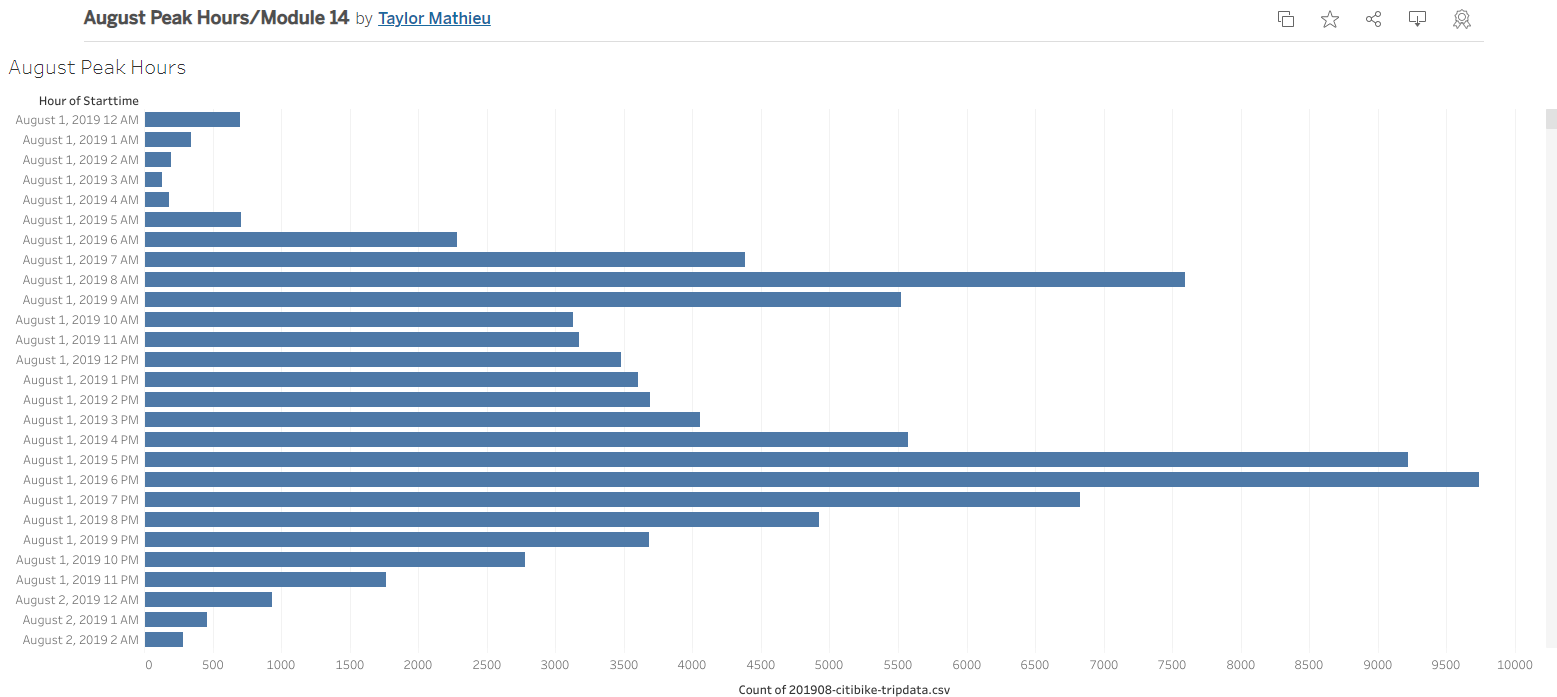 GitHub - twmathieu/Tableau-BikeSharing
