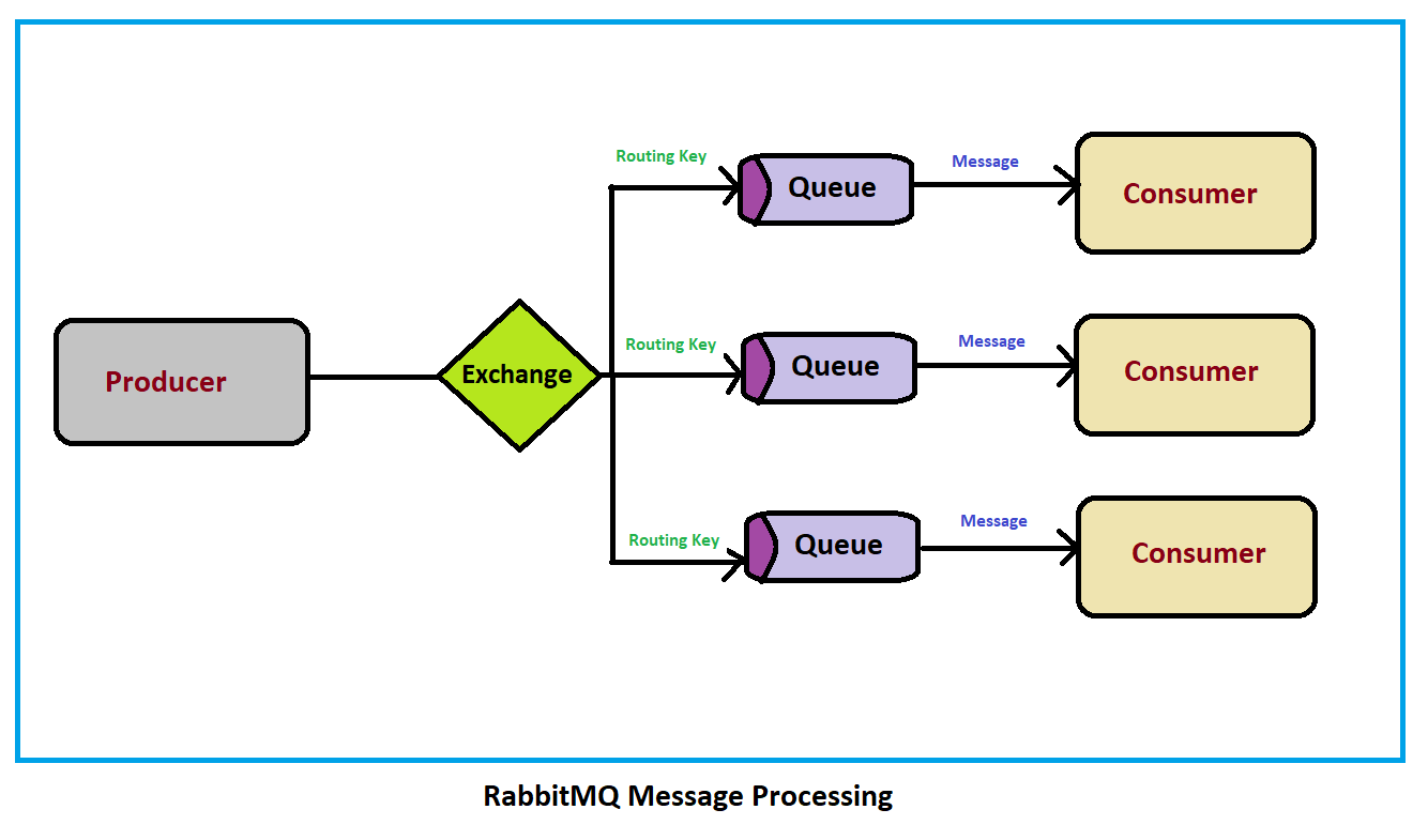 GitHub - prashanthbilla/RabbitMQ_with-BasicSpringbootApplication