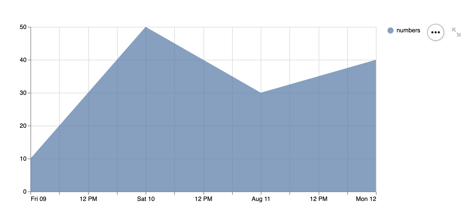 x-Axis time units for Altair Charts (& st.line_chart) look weird ...