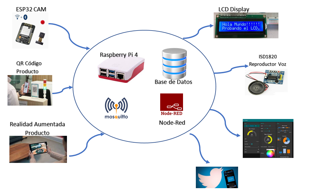 GitHub - IntegradoraII/ProyectoIntegradora: Repositorio para el proyecto integradora