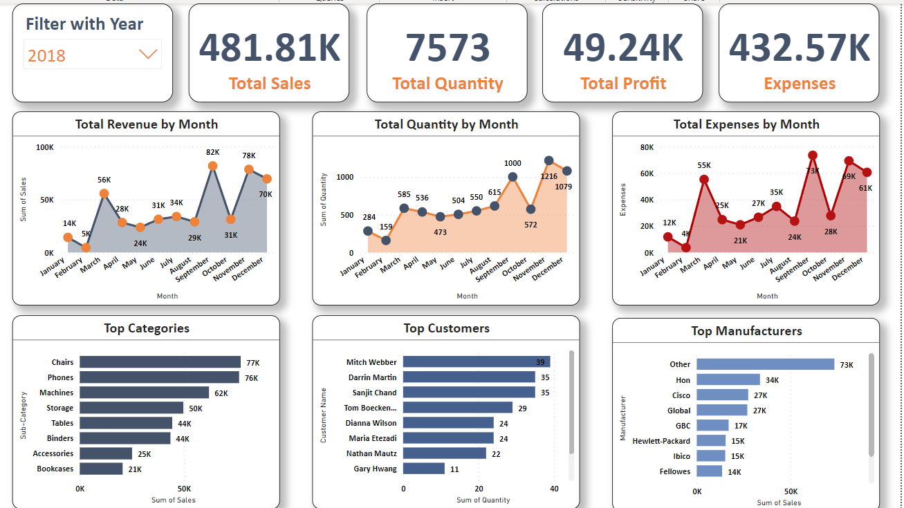 GitHub - Keshav25-2002/SALES-DASHBOARD----POWERBI: This project is a ...