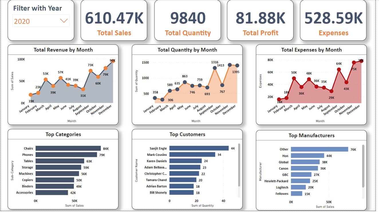 GitHub - Keshav25-2002/SALES-DASHBOARD----POWERBI: This project is a ...