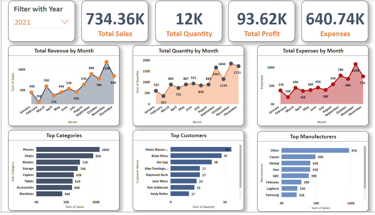 GitHub - Keshav25-2002/SALES-DASHBOARD----POWERBI: This project is a Sales Dashboard developed ...
