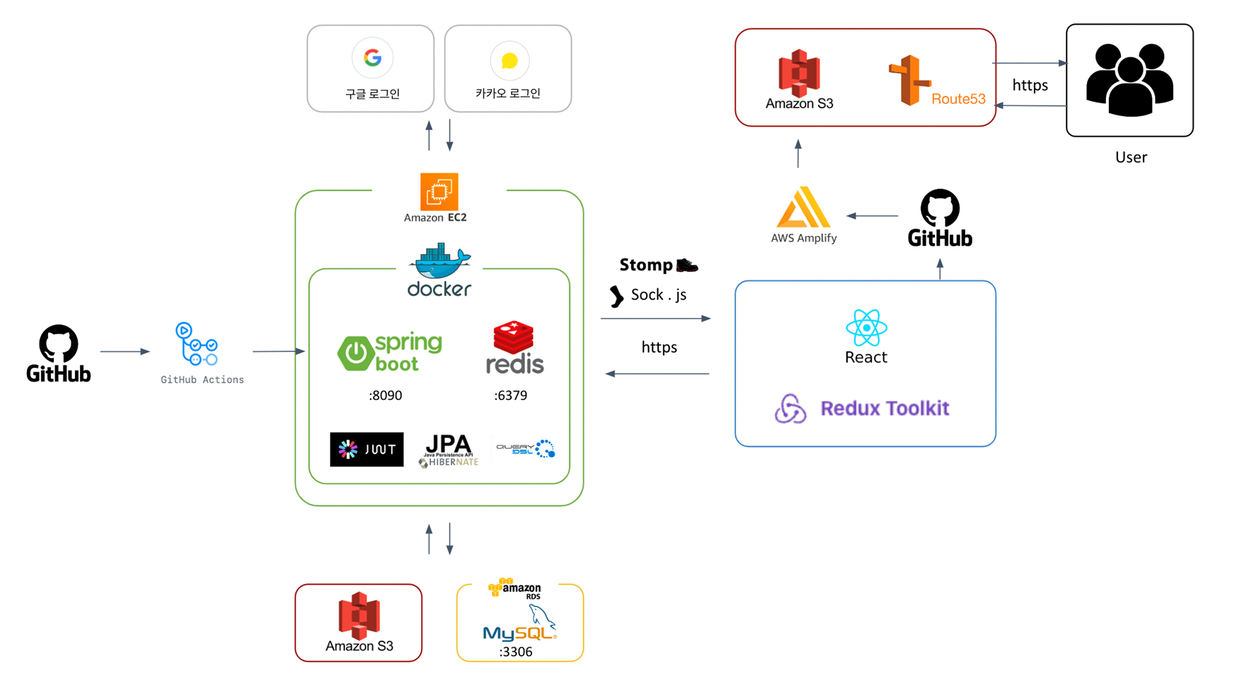 GitHub - Java-kokyu/tikkeeul_ver.2: 항해99 실전 프로젝트 역저금통 서비스 티끌 리펙토링