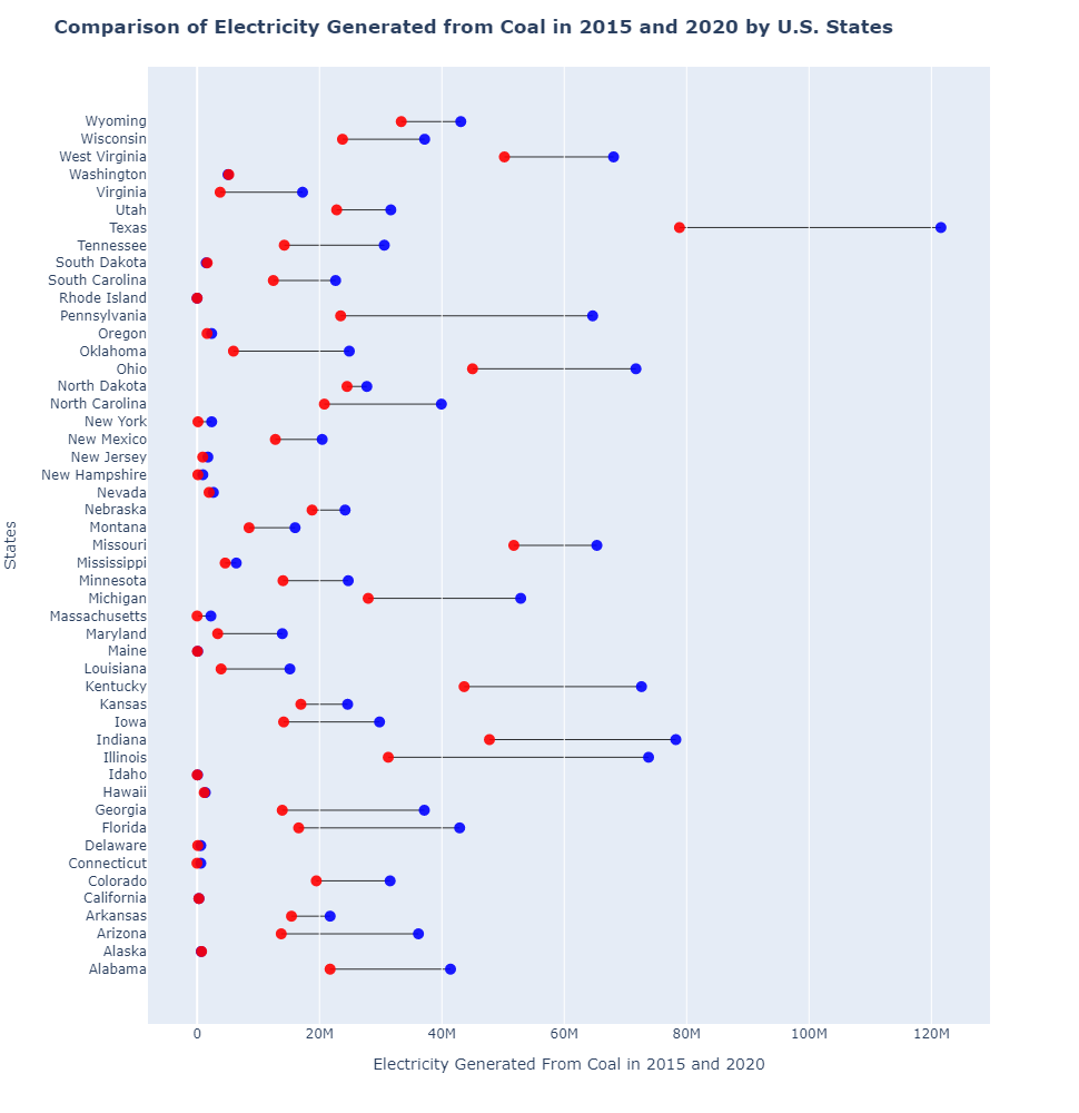 GitHub - CliffordAniakor/EIA_2020: Investigation of Trends in Electricity Generation in the U.S ...