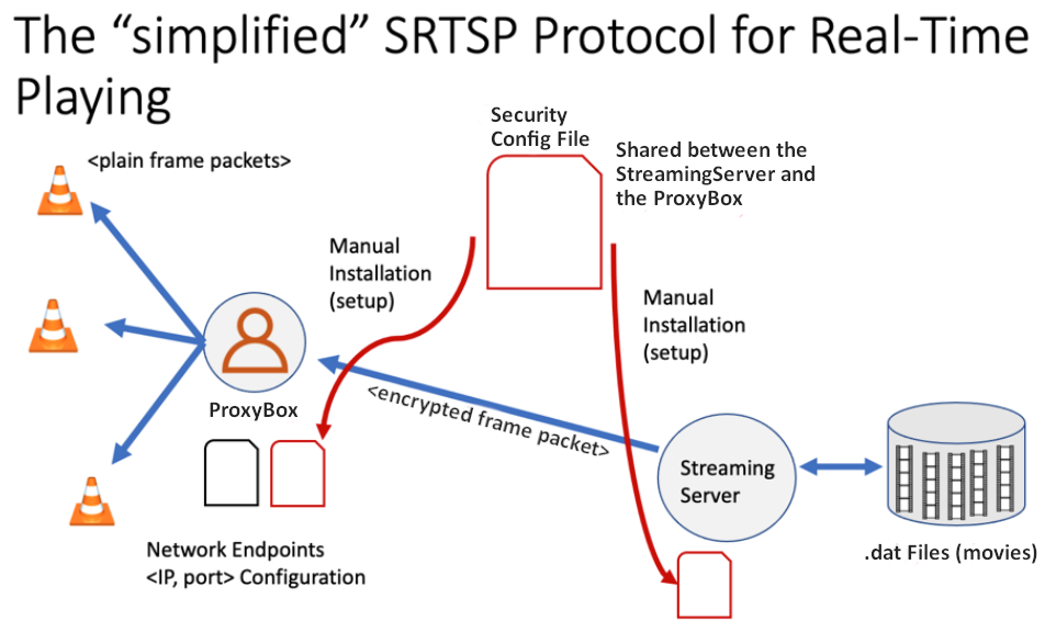 Github Alesordosecure Rtsp Video Streaming Java Implementation Of An Encrypted Real Time