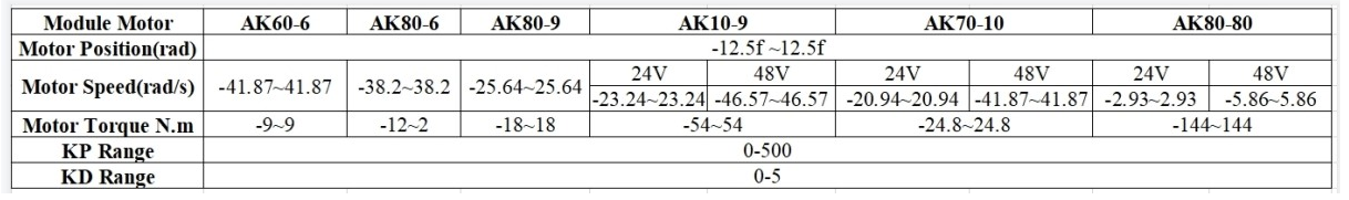 T-Motor AK80 series different motor parameters for firmware versions V1.0, V1.1., V2.0 · Issue ...