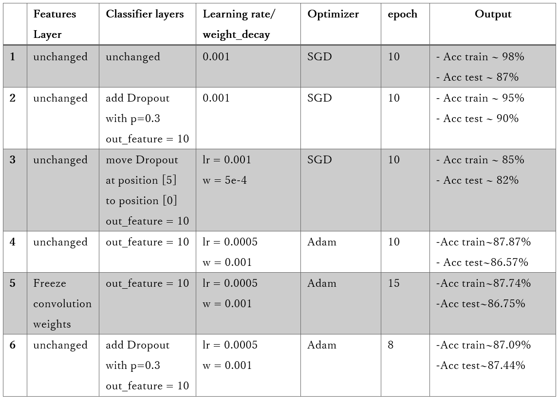 GitHub - RioLei/Artificial-Intelligence-IE229.M21.CNCL: Implement VGG16 ...