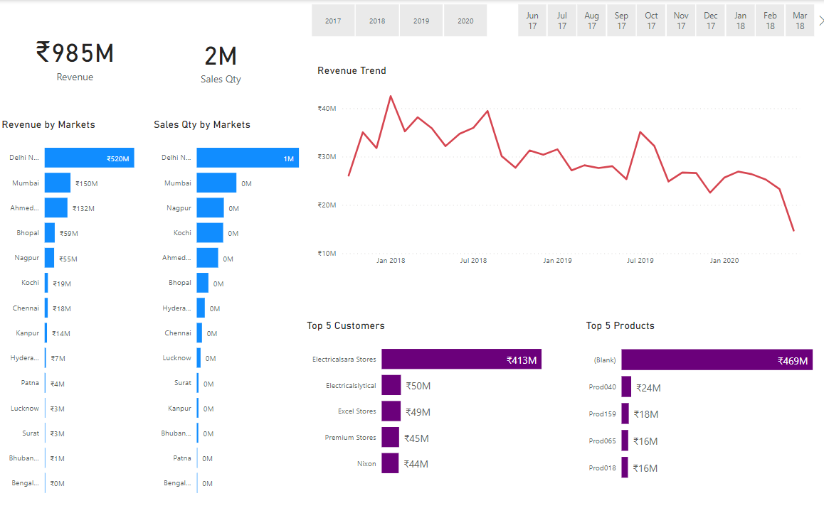 GitHub - Ananya-Bhushan/Sales-Insights