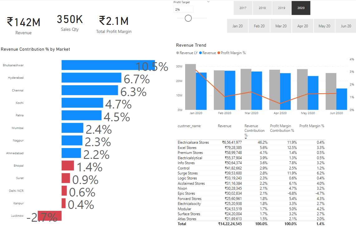 GitHub - Ananya-Bhushan/Sales-Insights