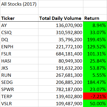 GitHub - helenecharleux/VBA-Challenge: Analyzing a dataset with stock ...