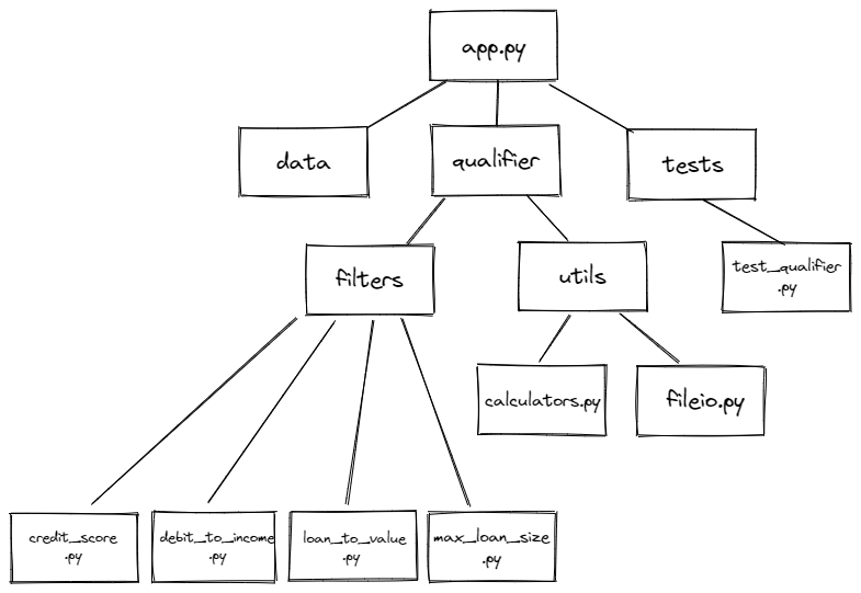 GitHub - douglasg-fintec/Loan-Qualifier: Create new features and ...