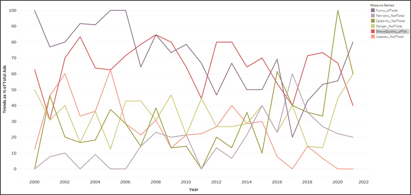 GitHub - SvetaKhas/Superbowl_Commercials: Analysis of Superbowl Commercials in SQL