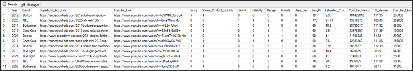 GitHub - SvetaKhas/Superbowl_Commercials: Analysis of Superbowl Commercials in SQL
