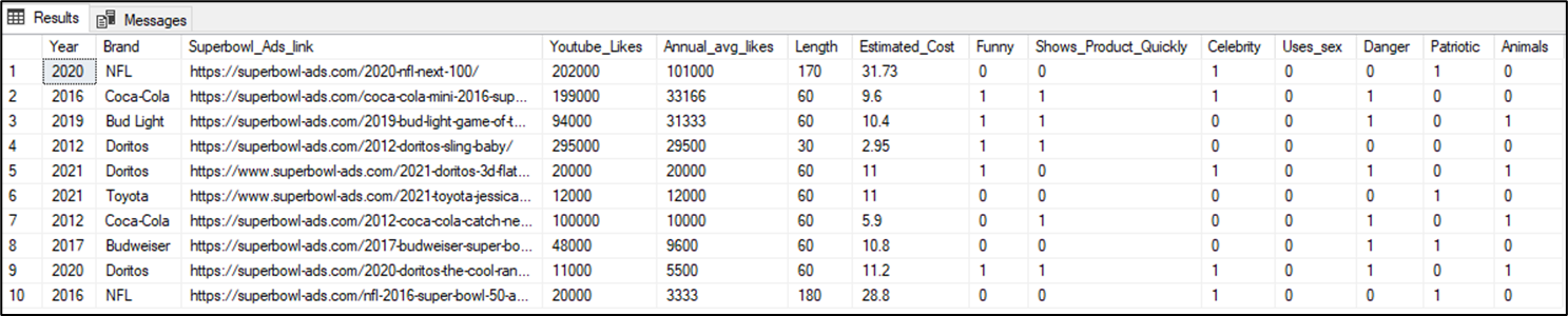 GitHub - SvetaKhas/Superbowl_Commercials: Analysis of Superbowl Commercials in SQL