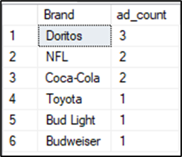 GitHub - SvetaKhas/Superbowl_Commercials: Analysis of Superbowl Commercials in SQL